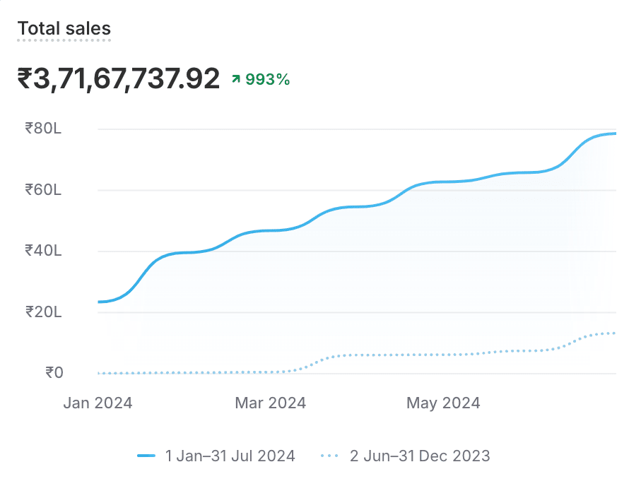 growth process – ProfitPixel